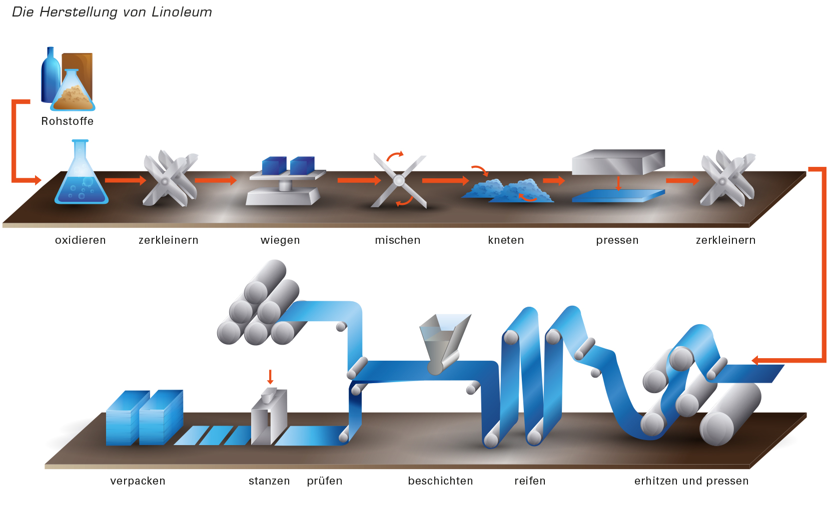 Linoleum | FEB - Fachverband der elastischen Bodenbelagshersteller