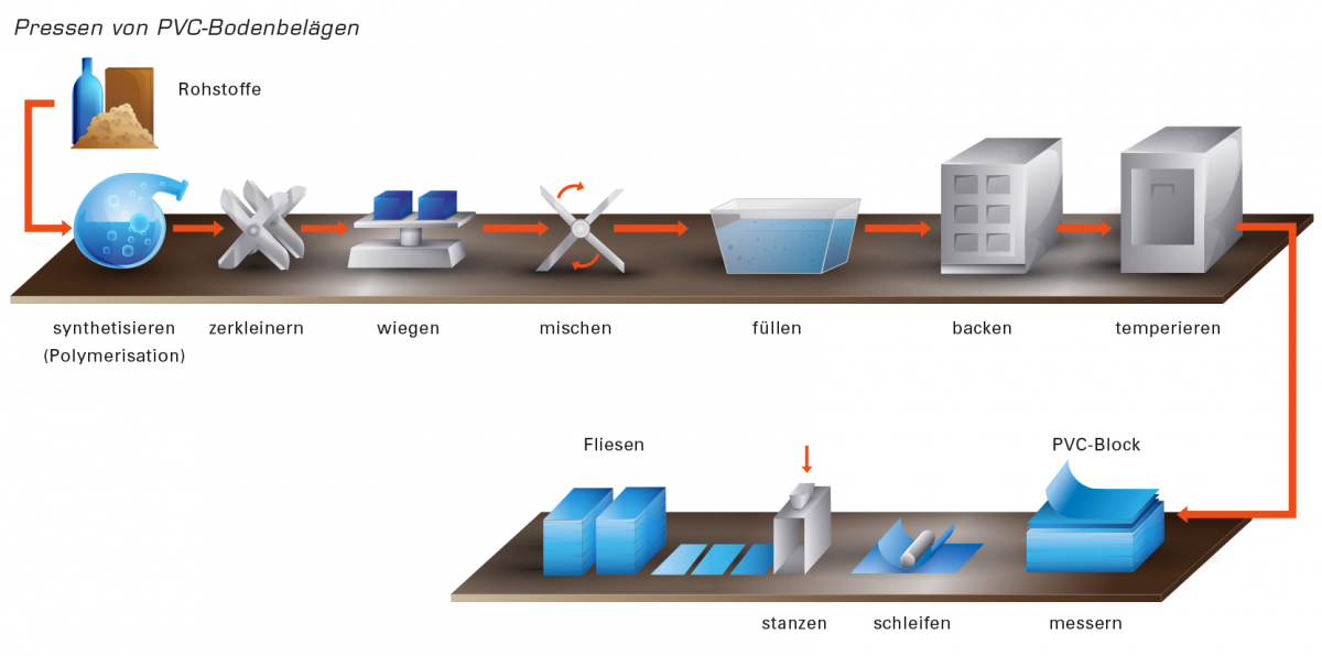 PVC-Beläge | FEB - Fachverband der elastischen Bodenbelagshersteller